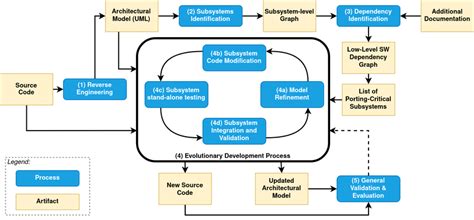 Model Based Porting Process Download Scientific Diagram
