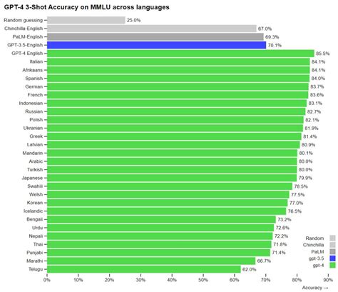 Gpt 4 Shock Release Large Multimodal Model Far Ahead Top 10 Of Mock Bar Exam Scores Sobyte