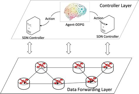 Cmc Free Full Text Qos Routing Optimization Based On Deep
