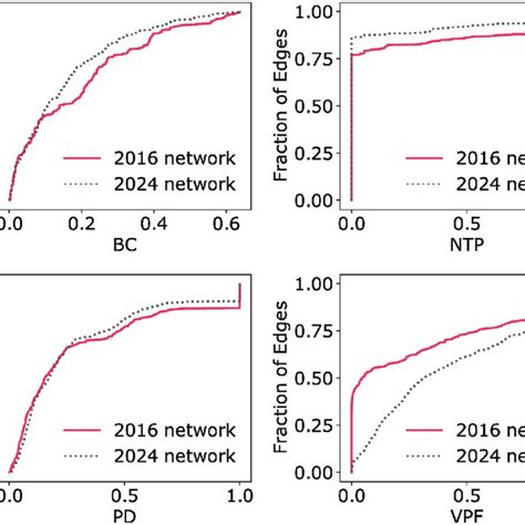 Cumulative Distribution Function Cdf Plots Of The Four Indicators