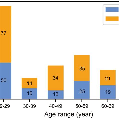 The Distribution Of Participants Based On Age And Sex The Exact Number Download Scientific