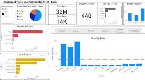 Anand Mohan Vinay On Linkedin Powerbi Visualization Dax