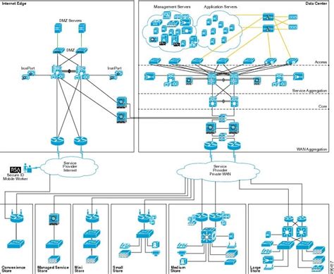 Cisco PCI Solution For Retail 2 0 Design And Implementation Guide Solution Implementation