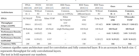Table 3 From An Fpga Overlay For Cnn Inference With Fine Grained Flexible Parallelism Semantic
