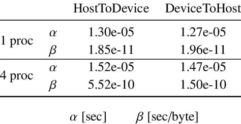 Measured Parameters For Inter Cpu And Inter Gpu Communication On Lassen