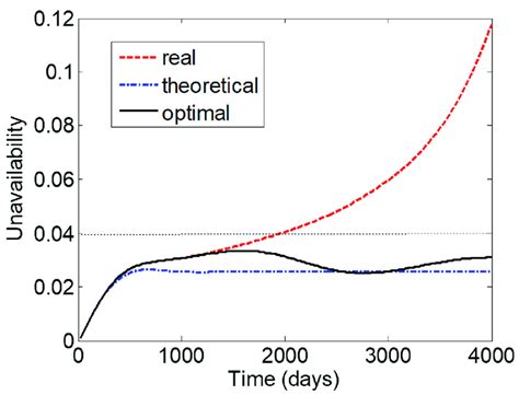Comparison Of Courses Of The Unavailability Function Ut For Three