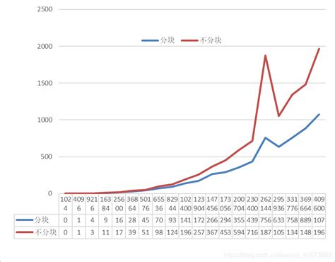 矩阵乘法的分块优化如何利用硬件对矩阵乘法进行优化 Csdn博客 矩阵乘法的分块优化如何利用硬件对矩阵乘法进行优化 Csdn博客