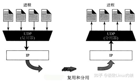 Tcp Ip Udp用户数据报协议 运输层 知乎