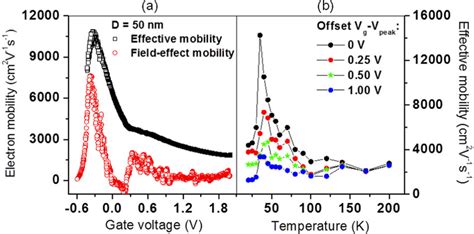A Comparison Of The Field Effect And Effective Mobilities For Device Download Scientific