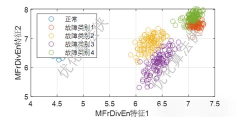 【源自一区】分数阶散度熵及其5种多尺度熵 7种分类器的状态识别和故障诊断（附matlab代码） 分数阶频带熵 csdn博客