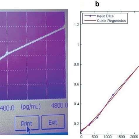 A Standard Curve Of Tnf α A Quadratic Fitting Curve Regression Of