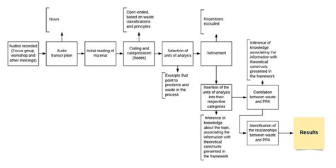 Methodological Procedures Source The Authors 2018 Download Scientific Diagram