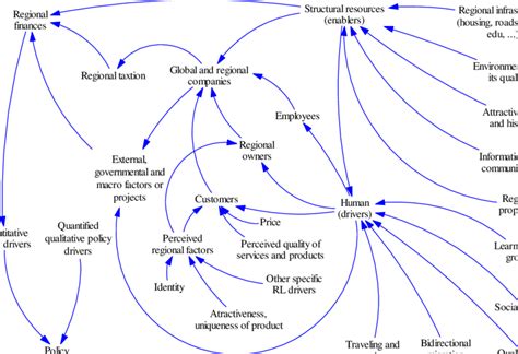 Model Of The Regional Labelling Scheme Download Scientific Diagram