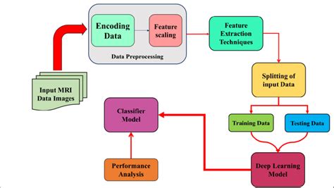 Systematic Representation Of Proposed System Architecture Download Scientific Diagram