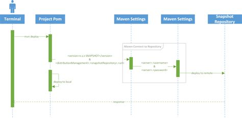 Maven Profile Troubleshoot Build Failed Of Multiple Modules Easy Blog