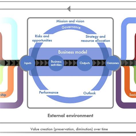 Value Creation Process Source Iirc 2013 P 13 Download Scientific Diagram