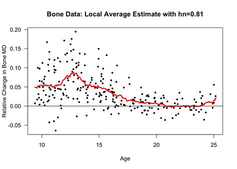 Chapter 11 Kernel Regression And Local Regression Elements Of Nonparametric Statistics