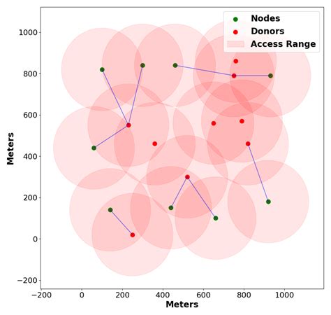 Optimization One Hop Deployment Result On A 1000 M 1000 M Area With