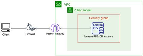 db ide dbeaver datagrip 에서 private subnet rds db 에 접근하는 모든 방법 by