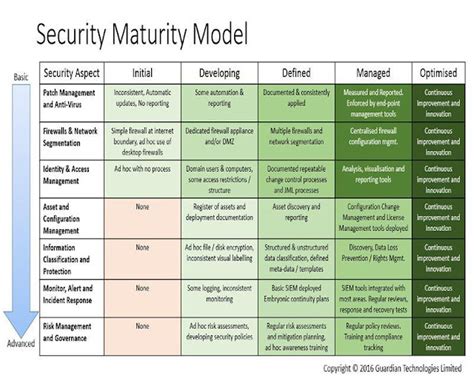 Michael On Security Security Maturity Models Part 1 Of 2