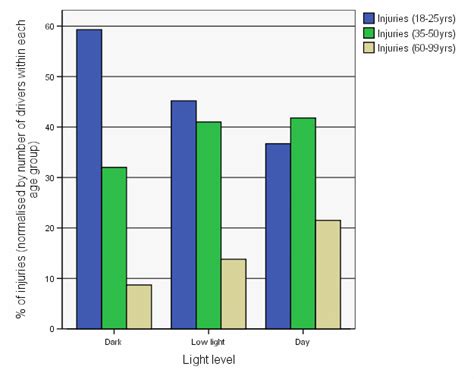 19 Bar Graph To Show The Percentage Of Injuries Sustained In Road Download Scientific Diagram