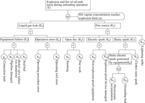 A Fault Tree For Explosion And Fire Accidents Induced During Unloading Download Scientific