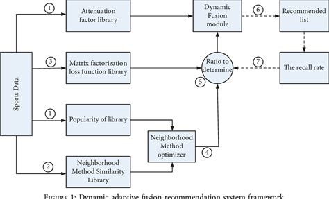 Figure 1 From Iot Speech Recognition Application In Mass Sports Data Monitoring Based On Dynamic