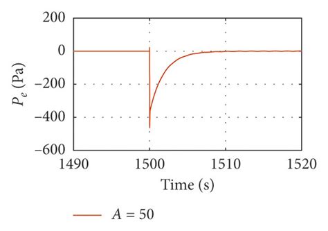 pressure error and control input of three situations after