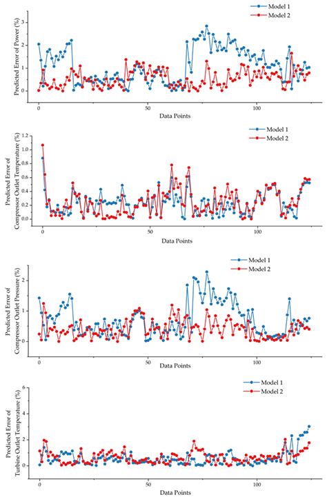 Gas Turbine Off Design Performance Adaption Based On Cluster Sampling