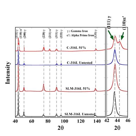 Xrd Spectra Of Untested And Compression Tested 51 Strain Slm 316l