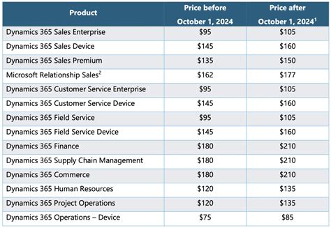 Microsoft Dynamics 365 Price Update Avantiico