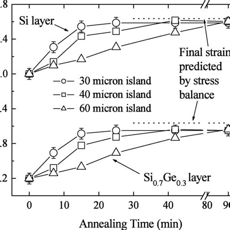 Effect Of Aging On The Sige Etch Rate And The Selectivity Relative To