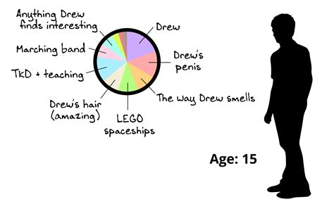 On Puberty Identity And Sex By Duncan Sabien