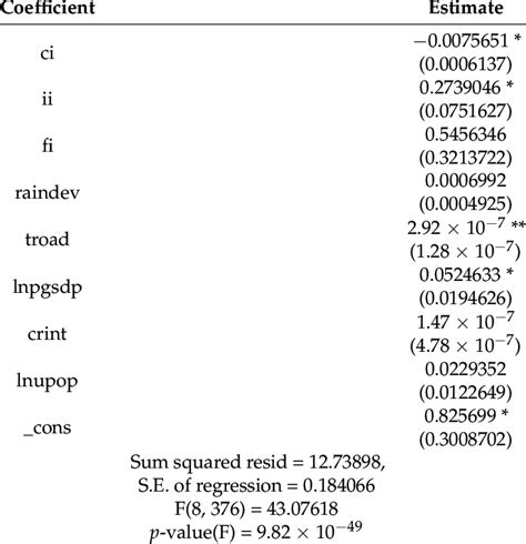 estimation of pooled ols regression download scientific diagram