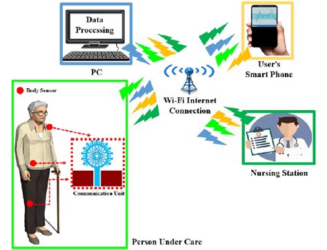 Wireless Body Area Network Architecture Of Medical Applications Download Scientific Diagram