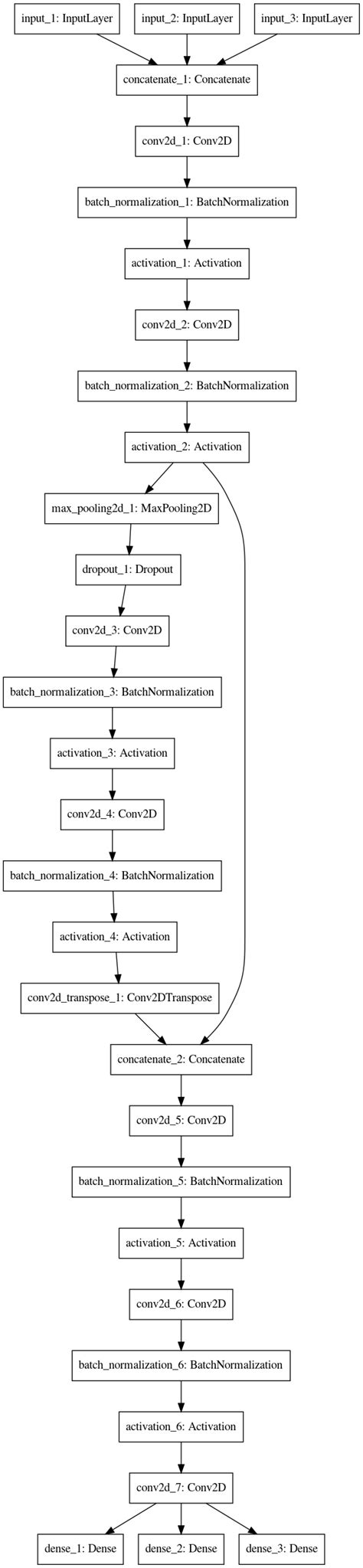 github aniketbiprojit multi input unet multi input output dynamic u net