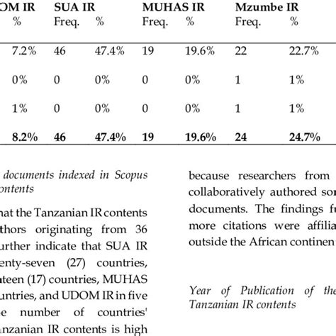 Type Of Documents Indexed In Scopus Citing Tanzanian Ir Contents Download Scientific Diagram