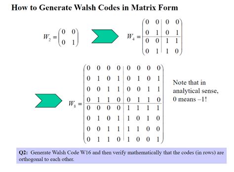 Solved Q2 Generate Walsh Code W16 And Then Verify