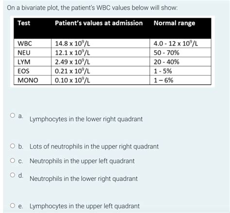 On A Bivariate Plot The Patients Wbc Values Below On A Bivariate Plot The Patients Wbc Values Below
