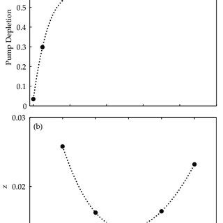 A Pump Depletion And B Spectral Transfer Fidelity As Functions Of