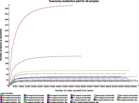 Rarefaction Rarefaction Plot Using Annotated Species Profile For All