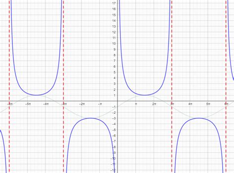 Graph Each Function Be Sure To Label Key Points And Show At Quizlet