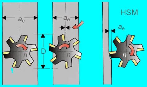 What Is Offset Machining And Why Does It Matter In Cnc