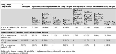 Confidence Interval Overlap And Agreement Between Study Download Table