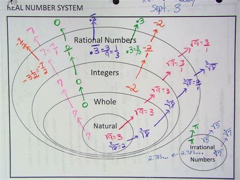 Real Number System Number System Rational Numbers