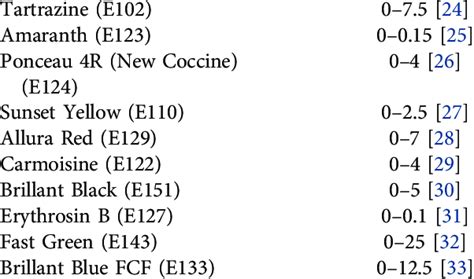 Acceptable Daily Intake Adi Mg Kg À1 Body Weight Bw Day For Download Scientific Diagram