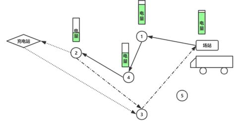 优化算法蚁群算法求解电动车辆路径规划问题蚁群算法车辆路径规划 Csdn博客