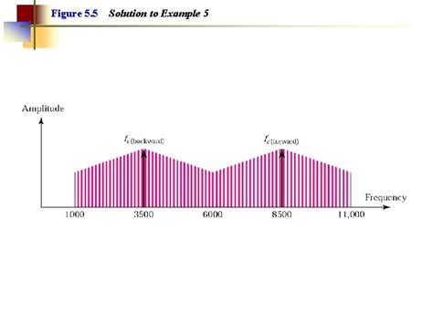 Figure Types Of Analogtoanalog Modulation Figure