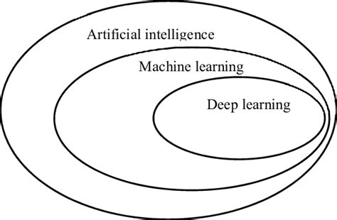 A Venn Diagram Of Artificial Intelligence Link Between Artificial