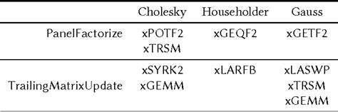 Table 1 From Unified Development For Mixed Multi Gpu And Multi